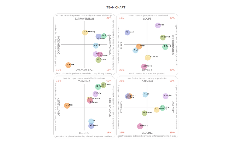 Multifactor Personality Profile – Improved Team Outputs | TCC online